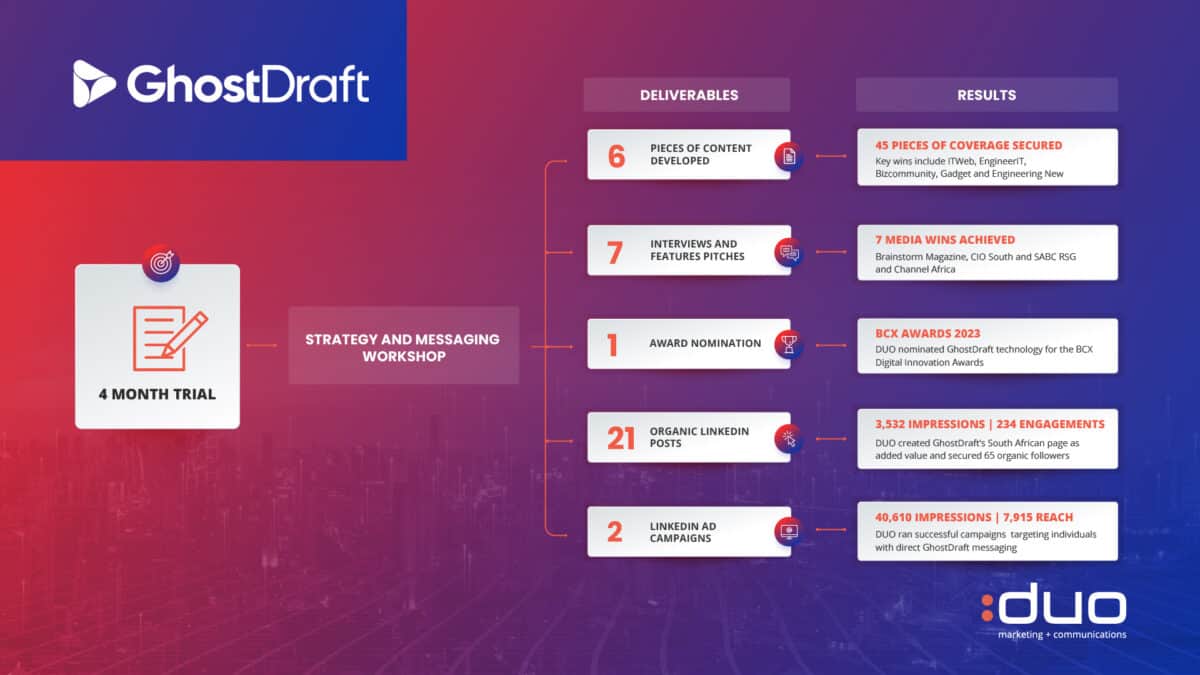 Using PR And Digital To Build Awareness Of GhostDraft In South Africa – DUO Marketing